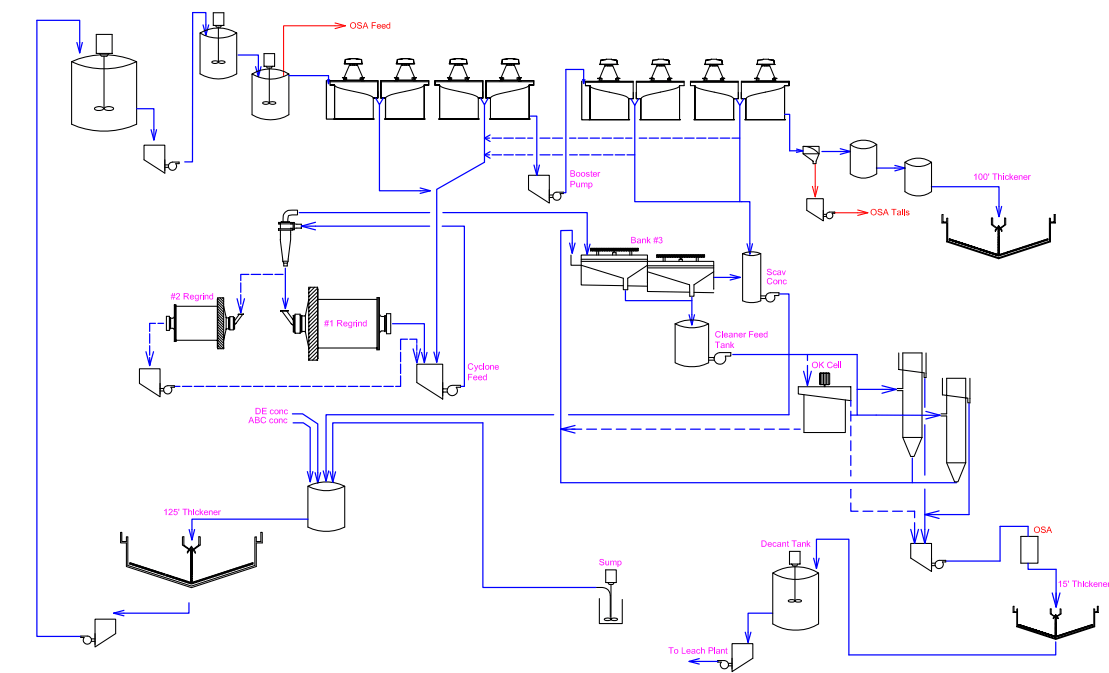 Proven Cu Mo Separation Circuit Flowsheet - 911Metallurgist