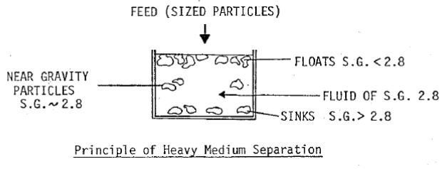 Dense-Heavy Medium Separation HMS / DMS Process