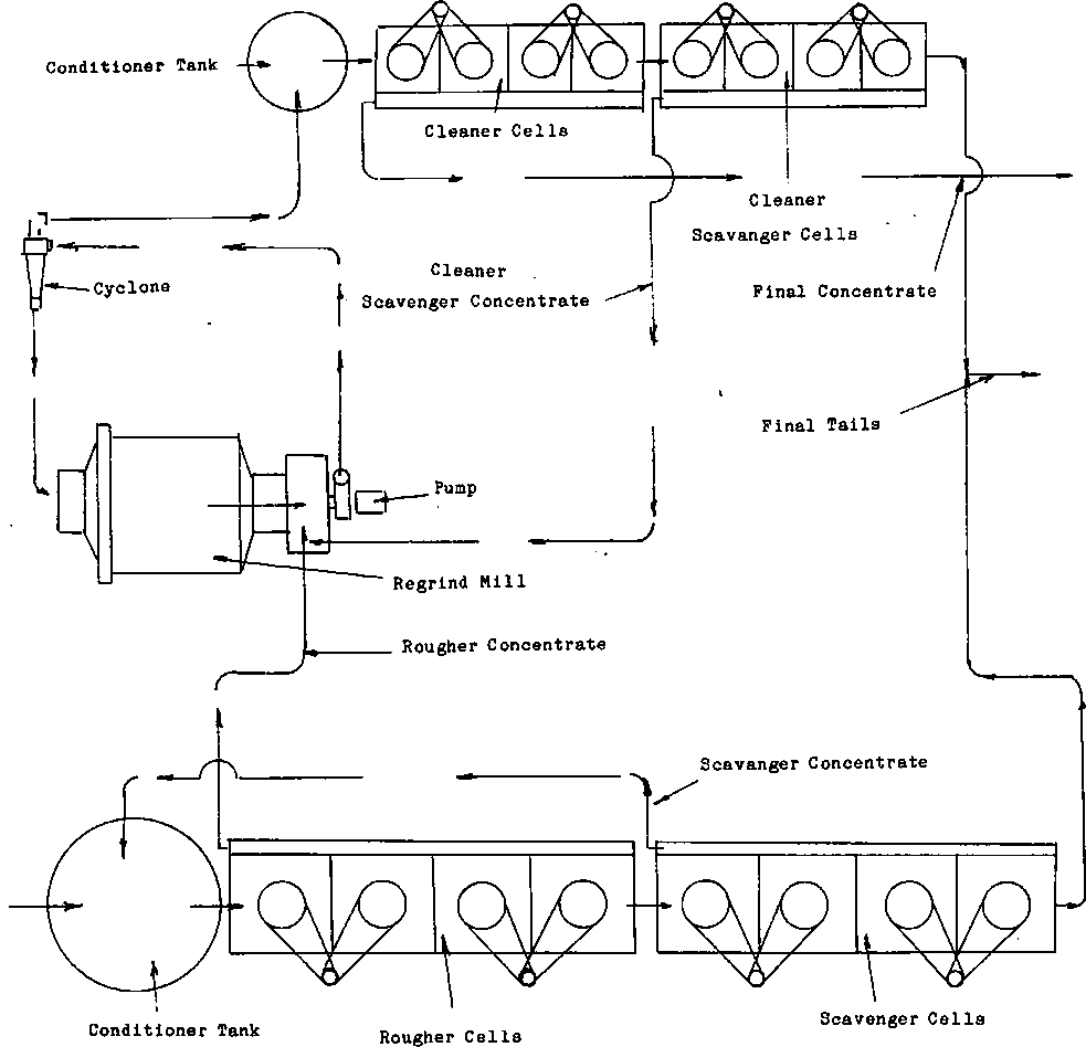 Basic Flotation Circuit Design