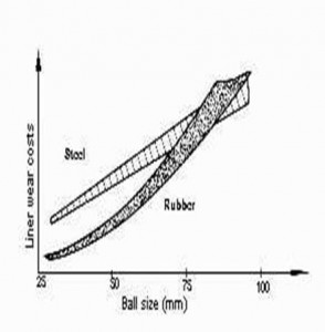 Compare the Benefits of Steel VS Rubber/Poly-Met Mill Liners | When is ...
