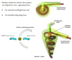 How to Size a Cyclone | Hydrocyclone