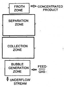 Optimum Froth Bed Depth Levels