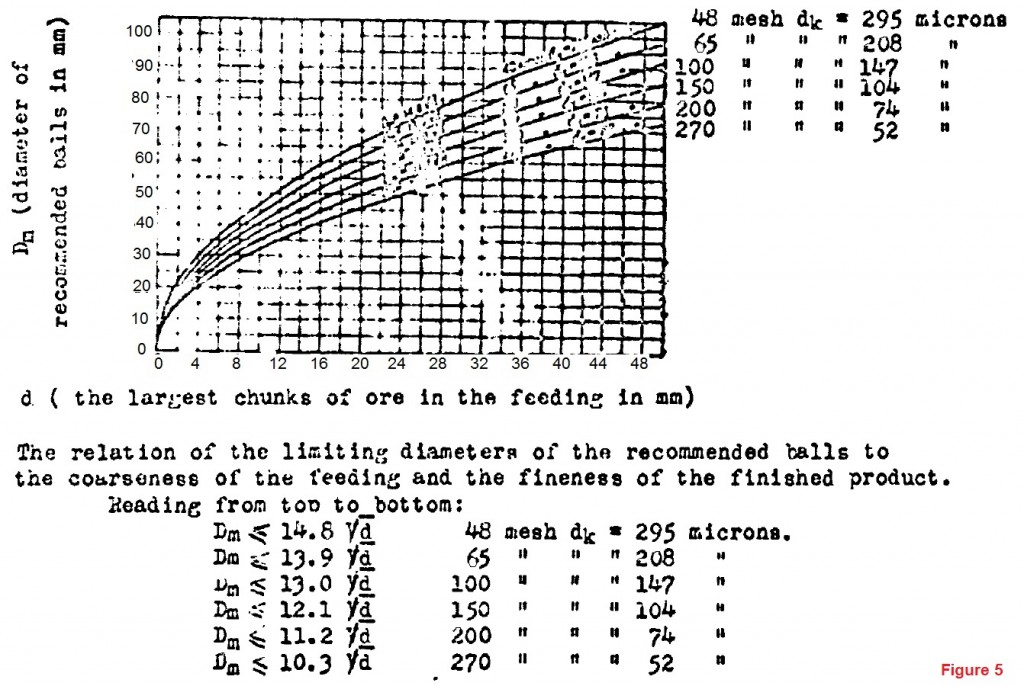 Calculate and Select Ball Mill Ball Size for Optimum Grinding