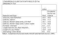 Levin Grindability Index Test Method & Procedure