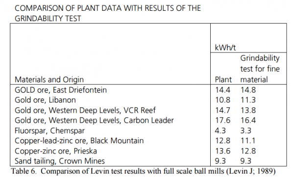 Levin Grindability Index Test Method & Procedure