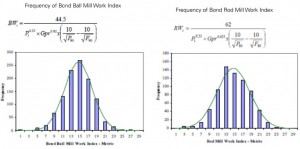 Levin Grindability Index Test Method & Procedure