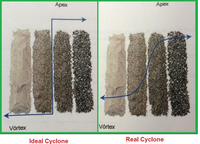 Hydrocyclone Efficiency Curves