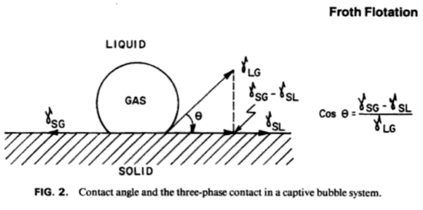 Froth Flotation Process