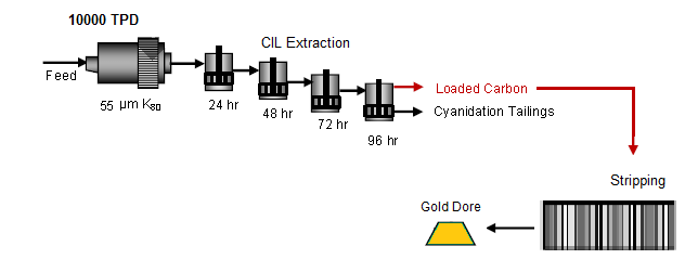 Refractory Gold Processes