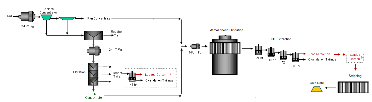 Refractory Gold Processes