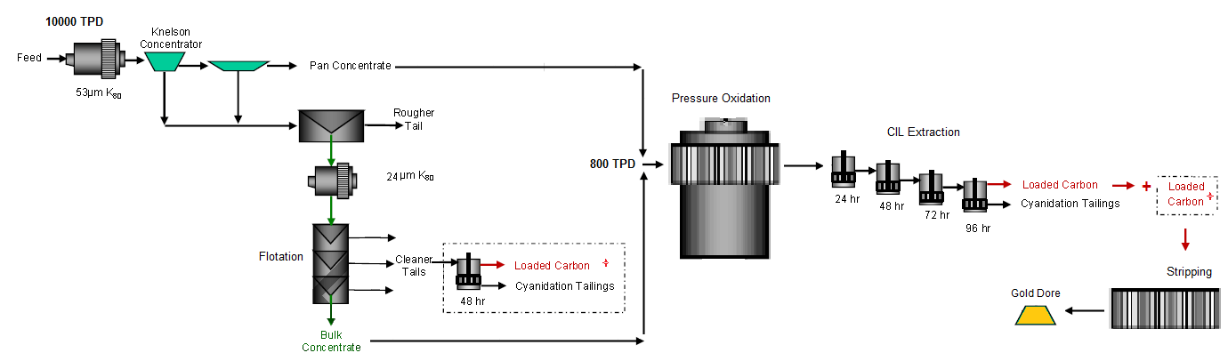 Refractory Gold Processes