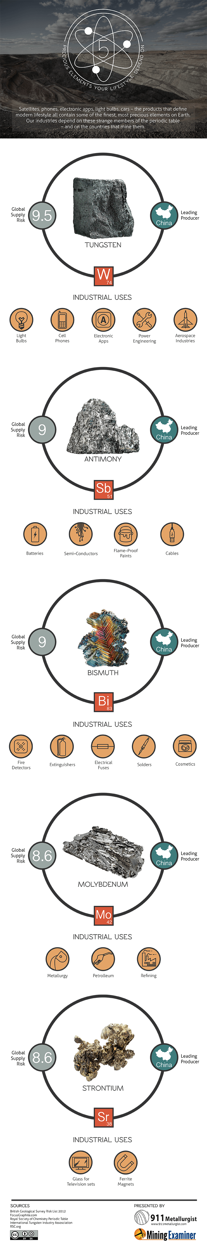 Elements your lifestyle depends on [infographic]