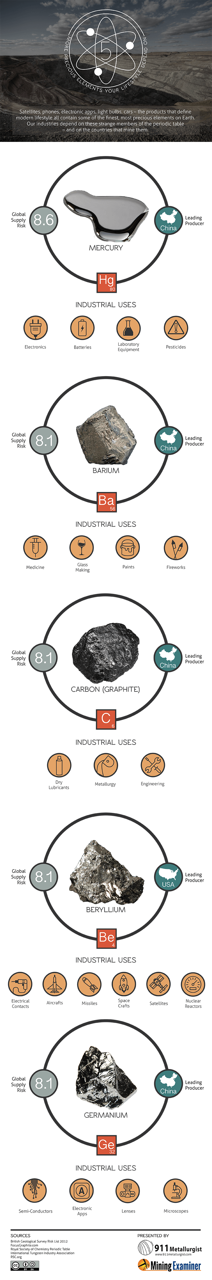 5 More elements your lifestyle depends on