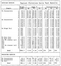Locked Cycle Testing -Flotation