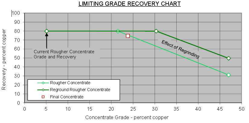 Effect of Regrind on Grade and Recovery