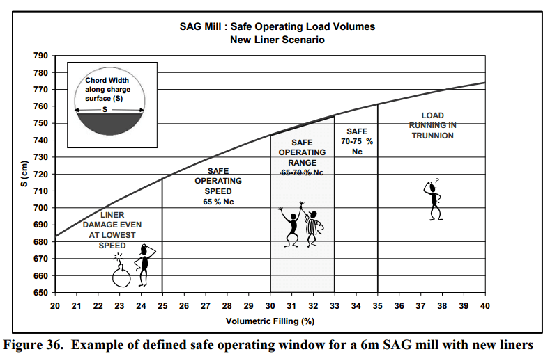 SAG Mill Operating Load : SAG Mill Volumes