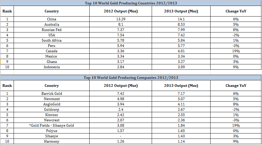 Metal Focus' World Top 10 Gold Producers - Companies & Countries