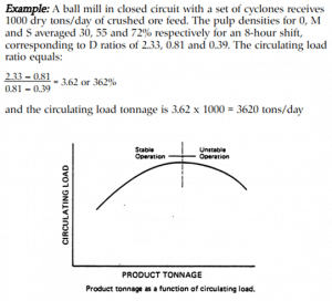 Circulating Load Calculation Formula