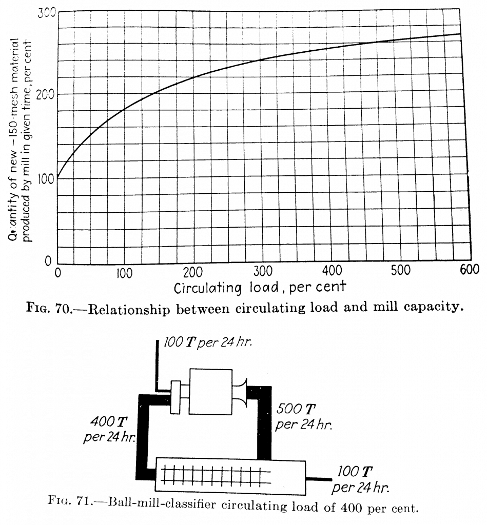 Circulating Load Calculation Formula