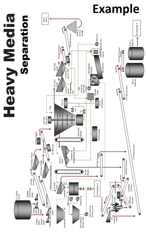 Heavy Media Separation Process