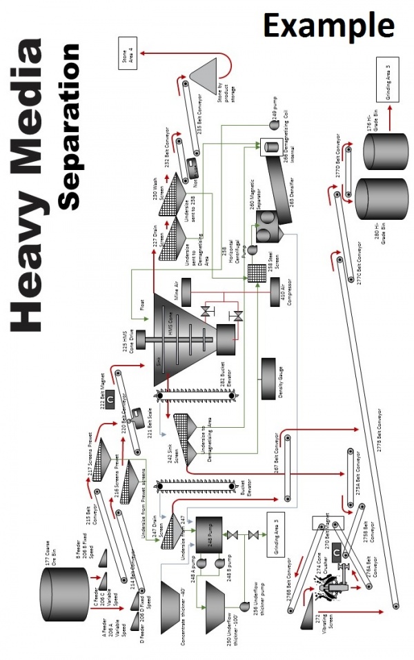Heavy Media Separation Process