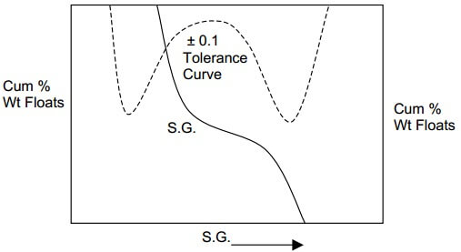 Specific Gravity Distribution (Tolerance) Curves