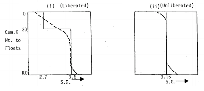 Washability Curves