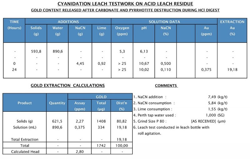 Diagnostic Gold Leach Testing
