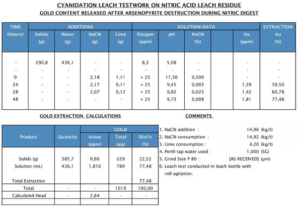 Diagnostic Gold Leach Testing