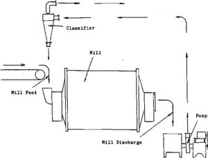 Simple Grinding Circuits & Flowsheets