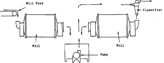 Simple Grinding Circuits & Flowsheets