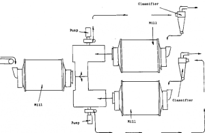 Simple Grinding Circuits & Flowsheets