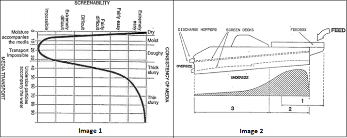 Effect of Moisture on Screen Efficiency