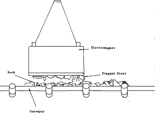 Belt Conveyor Weightometer - Electromagnet and Metal Detector - Mineral ...