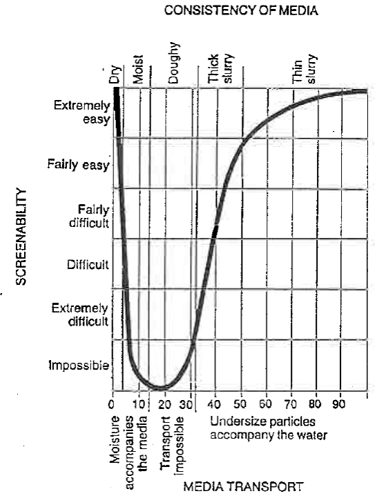 Effect of Moisture on Screen Efficiency