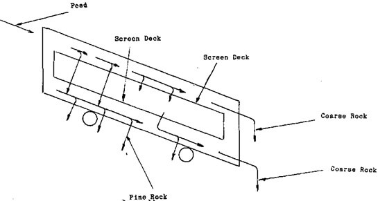 Vibrating Screen Working Principle