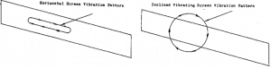Vibrating Screen Working Principle