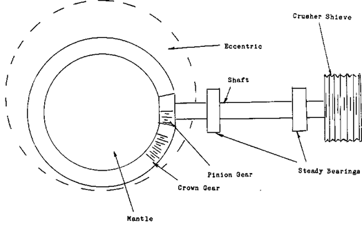 Gyratory Crusher Components