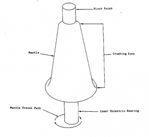 Gyratory Crusher Components