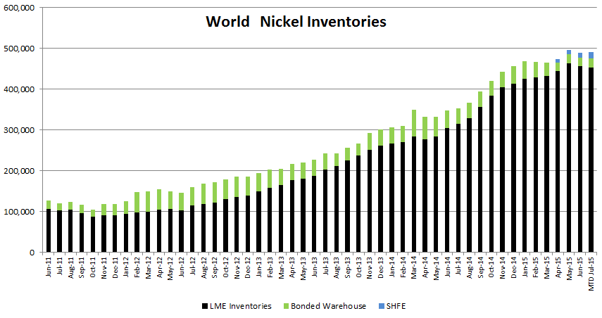 World Nickel Inventory