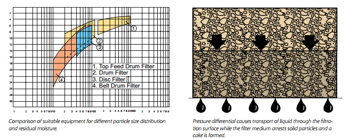 Slurry Filtering & Concentrate Filtration