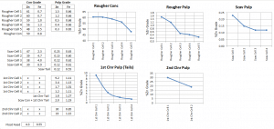 Flotation Kinetic Rates & RTD Analysis Evaluation