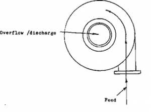 Hydrocyclone Working Principle