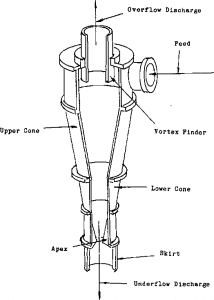 Hydrocyclone Working Principle