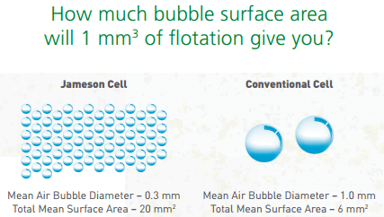 Jameson Flotation Cell