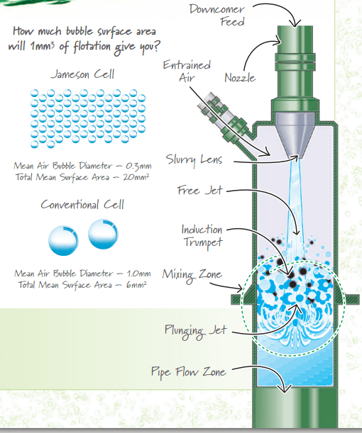 Jameson Flotation Cell