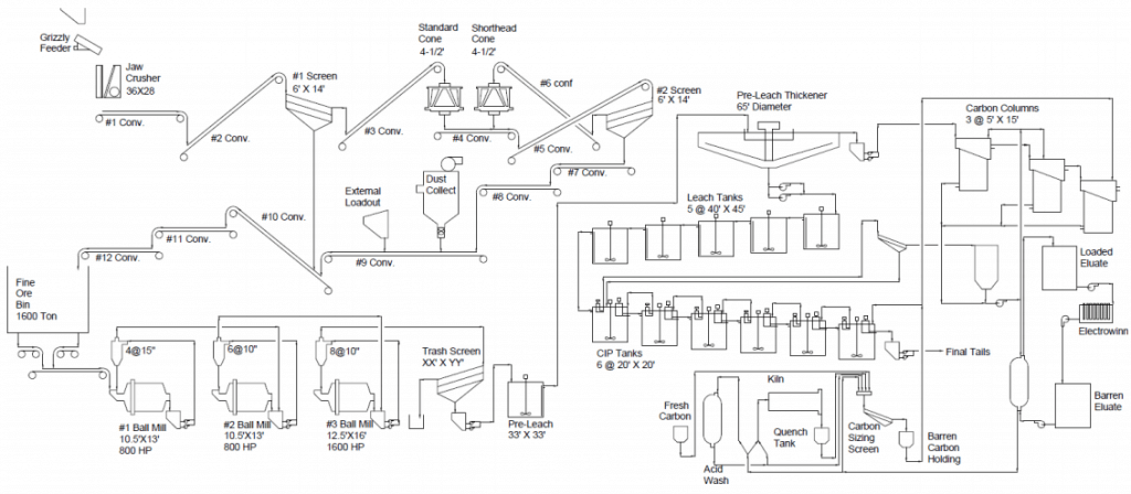 CIL Gold Mill Flowsheet -Carbon In Leach - 911Metallurgist