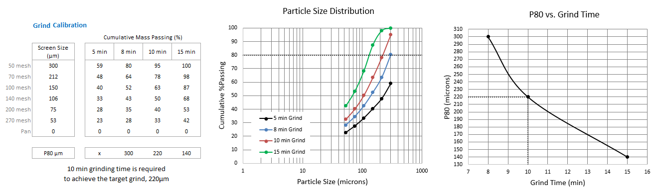 Grind Calibration Curve -Laboratory Test