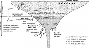 Types of Ore Deposits
