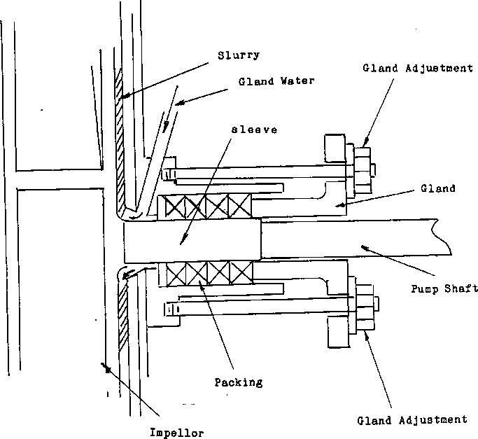 SRL Pumps -Operating and Troubleshooting